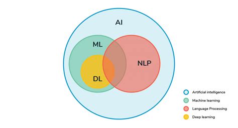 What Really Is Machine Learning Caplena