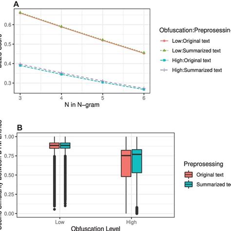 Data Privacy For Partially Synthetic Mimic Iii Datasets Generated By