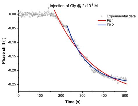 Highly Selective Polypyrrole Mip Based Gravimetric And Electrochemical
