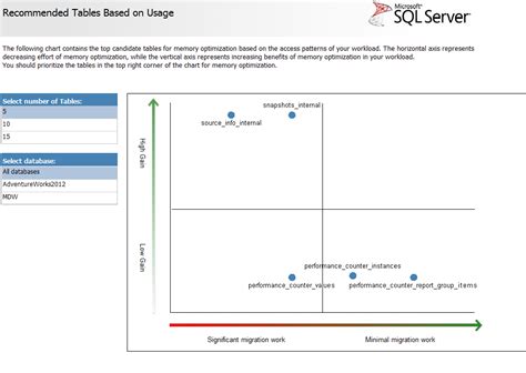 Sql Server Faster Application Performance With In Memory Oltp Sql
