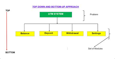 Difference Between C And C