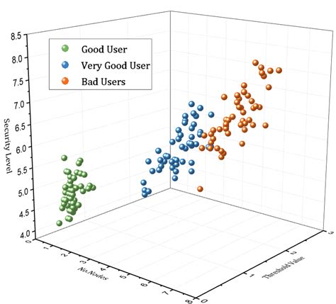 Classification Of Users Based On The Behaviour And Interaction With The