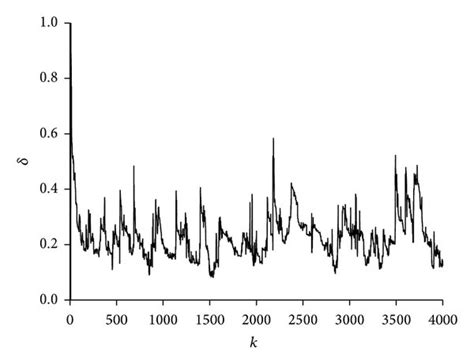 relative error curve when λ k 0 download scientific diagram