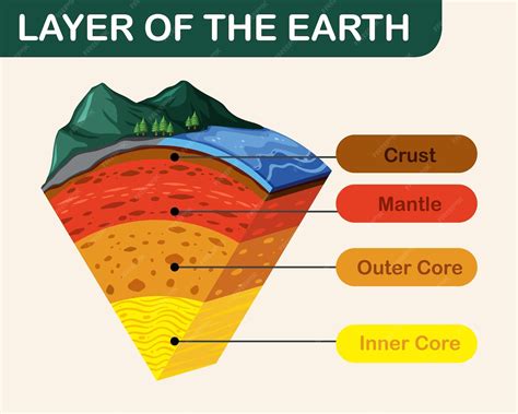 Premium Vector Diagram Showing Layers Of The Earth Lithosphere