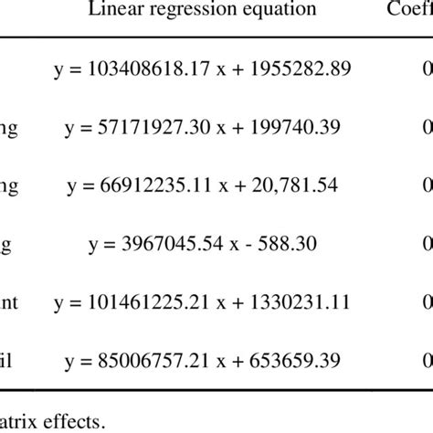 The Linear Regression Equation Of Mandipropamid In Different Matrices