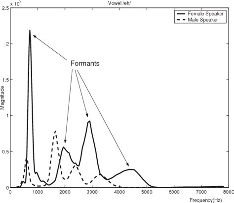 Figure 1 From Vocal Tract Length Normalization Factor Based Speaker