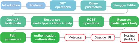 8 preparing and hosting api documentation designing apis with swagger