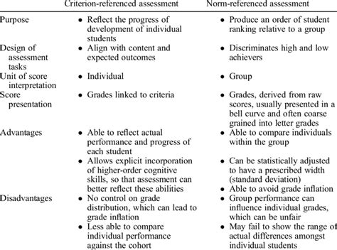 Comparison Between Criterion Referenced And Norm Referenced Assessments