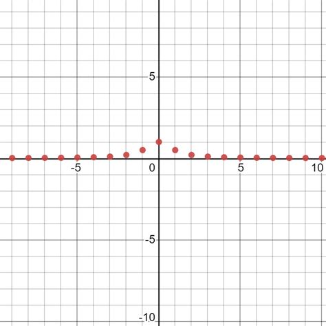 graph f x frac{1}{x 2 1} quizlet