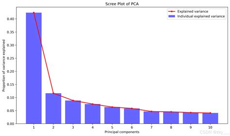 群体结构pca分析 Ld分析 Plink Pca Csdn博客