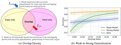 논문 리뷰 Weak To Strong Generalization Through The Data Centric Lens