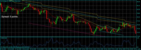 How Do I Calculate Values On A Trendline Trend Indicators Mql4 And Metatrader 4 Mql4