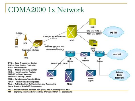 Ppt Cdma 2000 Powerpoint Presentation Free Download Id4575902