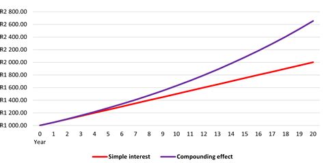 Asset Management Compounding Interest Gtc