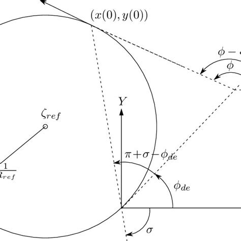 Reference Circular Curve For Impact Angle Control Download Scientific Diagram