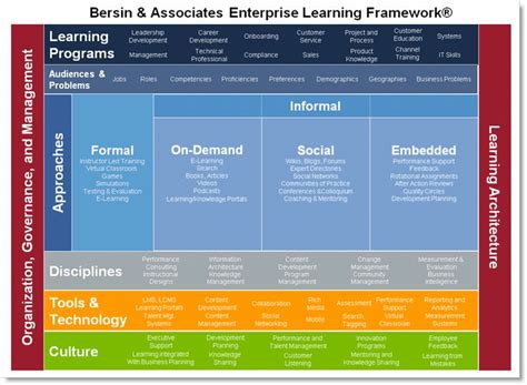 Bersin Enterprise Learning Framework Learning Framework Workplace
