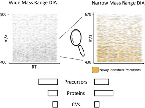 Robust Precise And Deep Proteome Profiling Using A Small Mass Range