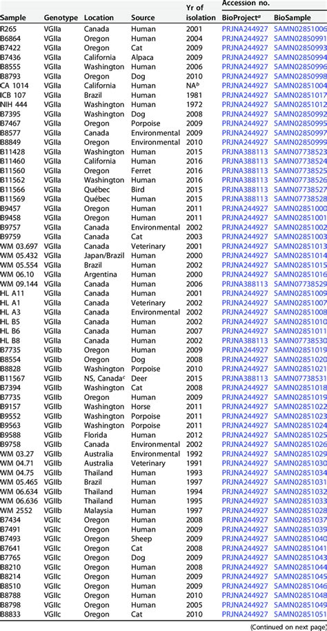 C Gattii Vgii Sample Genomes Used In This Study Including 22 Newly