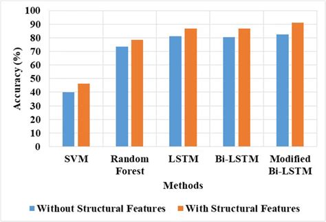 accuracy of the modified bi lstm with and without structural features