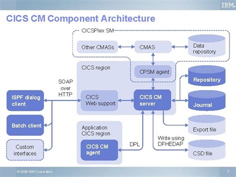 Ibm Software Group Cics Configuration Manager A Single