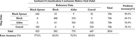 Confusion Matrices Of Classification Results For The Three Datasets