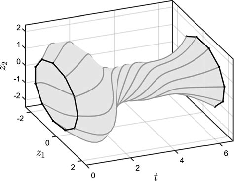 A Discretized Representation Of A Quasiperiodic Invariant Torus For A Download Scientific