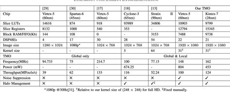 Table X From An Adaptive Global And Local Tone Mapping Algorithm Implemented On Fpga Semantic