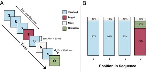 A Schematic Of The Auditory Oddball Paradigm Auditory Stimuli Were