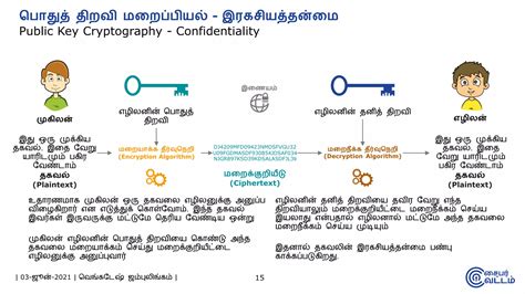 மறைப்பியல் Cryptography In Tamil Pdf