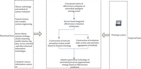 Research On Efficacy Evaluation Of Large‐scale Networked Intelligent