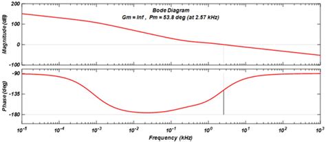 The Bode Diagrams Before And After Closed‐loop Control Of The Proposed