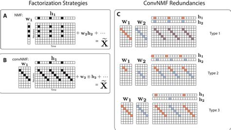 Figures And Data In Unsupervised Discovery Of Temporal Sequences In High Dimensional Datasets