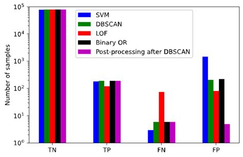 outcome of the anomaly detection performed with svm dbscan lof a