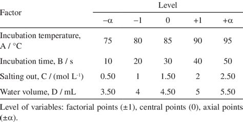 factors and their coded and actual values used for the central