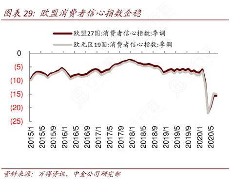 欧盟消费者信心指数企稳行行查行业研究数据库