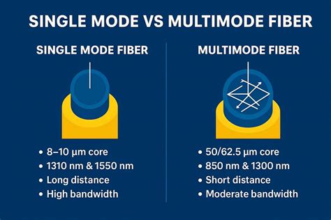 Single Mode Vs Multimode Fiber Whats The Difference
