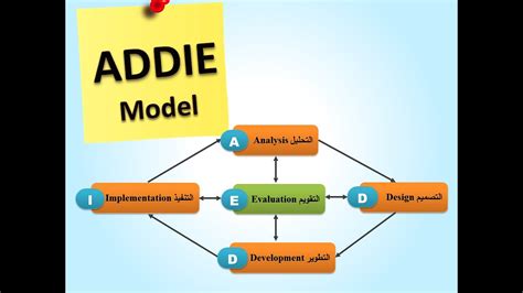 نموذج التصميم التعليمي العام Addie Youtube