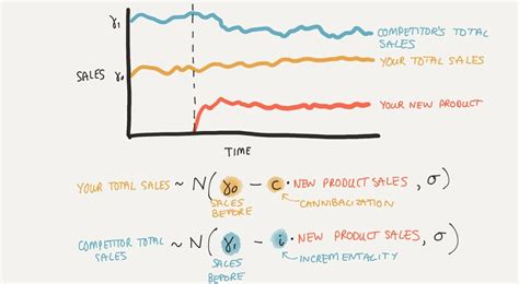 Multivariate Interrupted Time Series Models — Open Source Marketing Analytics Solution