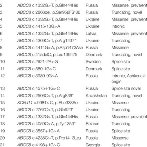 Genetics Of The 24 Focal Chi Patients Download Table
