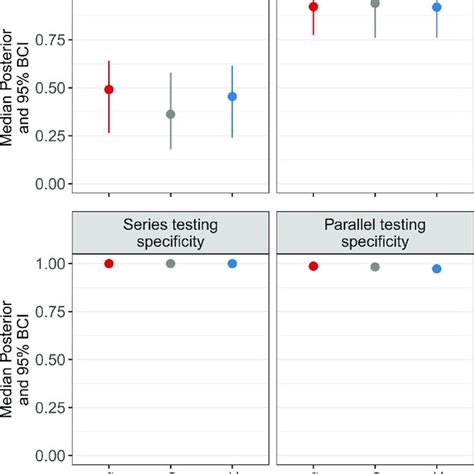 Series And Parallel Sensitivity And Specificity Median Posterior And
