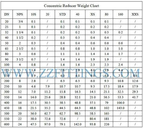 Concentric Reducer Weight Chart And Calculation Formula Zizi Pipe Fittings