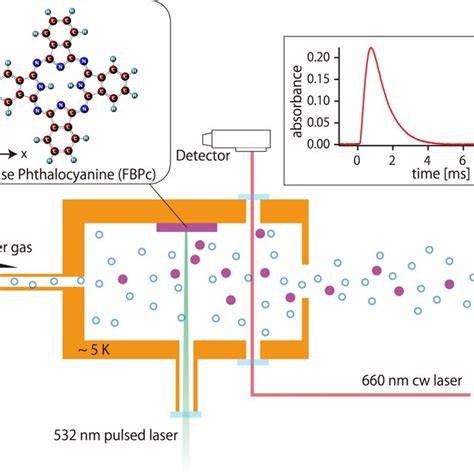 Schematic Of Absorption Spectroscopy Of Buffer Gas Cooled Free Base