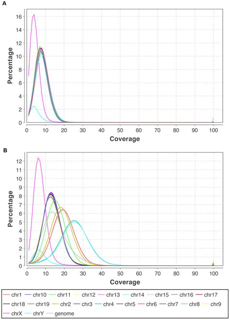 Relative Coverage Distribution A Tumor Dataset B Control Dataset Download Scientific