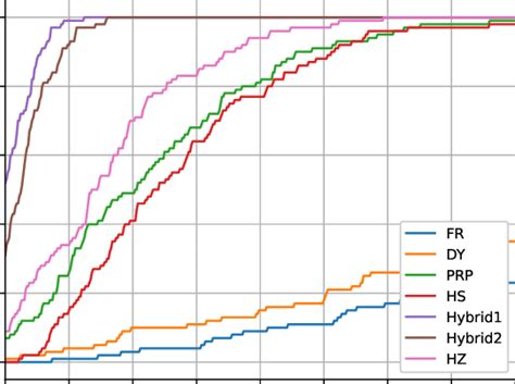 Performance Profile Versus Elapsed Time For Problem 41 Download