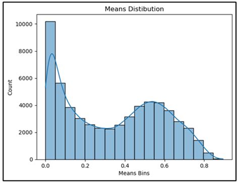 Multivariate And Dimensionality Reduction Based Machine Learning