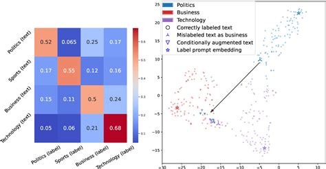 Figure 1 From Generation Driven Contrastive Self Training For Zero Shot Text Classification With