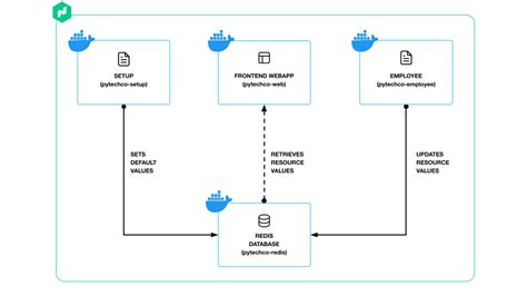 Part 2 Vault — Hashicorp Vault Auto Unseal With Aws Kms With File
