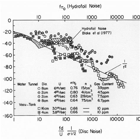 Normalized Noise Spectra Download Scientific Diagram