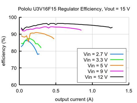 Régulateur De Tension élévateur 15v U3v16f15 Opencircuit