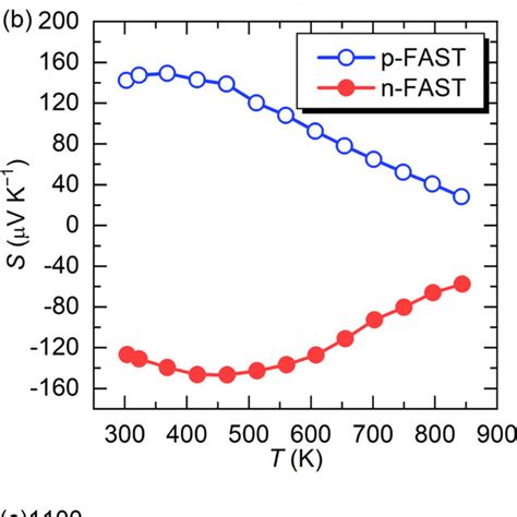 A Electrical Conductivity σ B Seebeck Coefficient S And C Power Download Scientific
